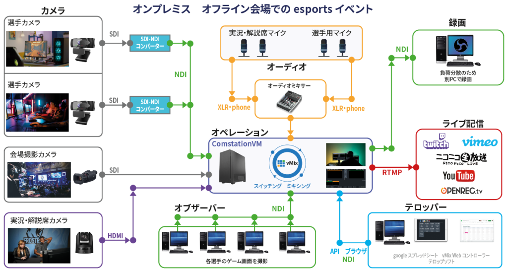 東京eスポーツ開催 2023で CloudStudio & ComstationVM 出展予定 | コムワークス